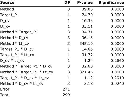 Summarized Anova Results Download Table