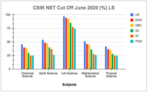 CSIR NET Lectureship Cut Off Know The Category Wise Cut Off Now