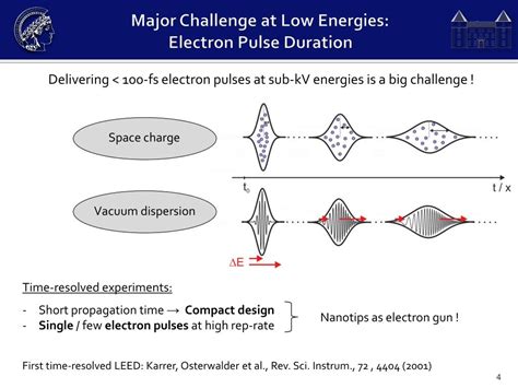 Ppt Femtosecond Low Energy Electron Diffraction And Imaging