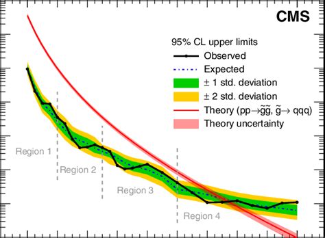 Observed And Expected Frequentist Cl S Limits On Cross Section Times Download Scientific