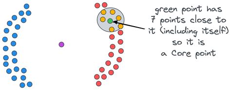 Dbscan The Faster And Scalable Alternative To Dbscan Clustering