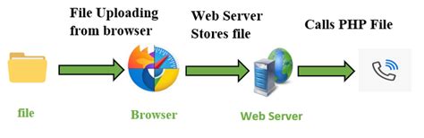How To Get Uploaded File Information In Receiving Script In PHP GeeksforGeeks