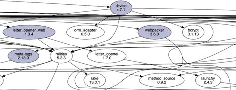 【rails】 結局bundlerって何？bundlerの仕組みを図解形式で徹底解説 pikawaka