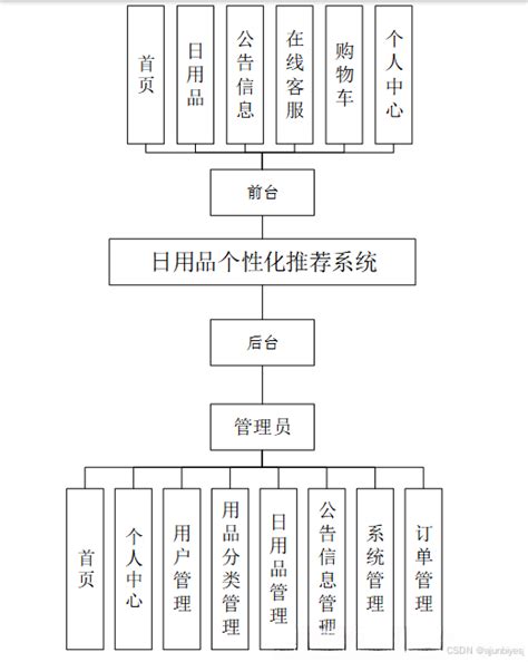 Ssmjavanodepythonphp日用品个性化推荐系统【2024年毕设】 Csdn博客