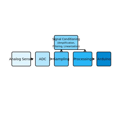 Applied Arduino Programming Tutorials On Electronics Next Electronics