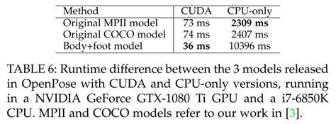 OpenPose Realtime Multi Person D Pose Estimation using Part Affinity Fields 논문 리뷰