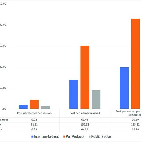 Comparison Of Costs Between Scenarios Download Scientific Diagram