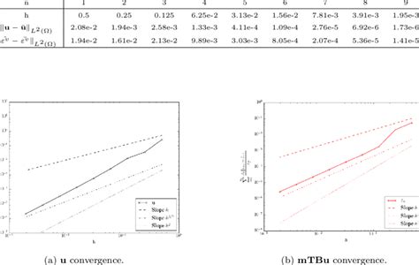 Anisotropic material manufactured solution test u and ε v strain error Download Scientific