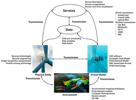 Energies Free Full Text Enhancing Reliability In Floating Offshore Wind Turbines Through