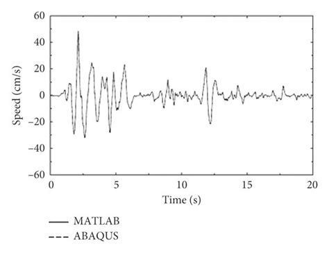 Comparison Of Time Curves For Sdof System Reaction A Displacement
