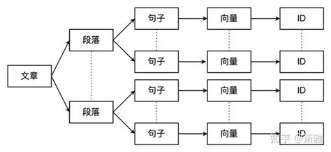 faiss向量数据库建立与查询步骤 知乎