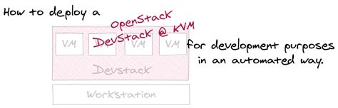 How To Deploy A Openstack Devstack Kvm For Development Purposes In An