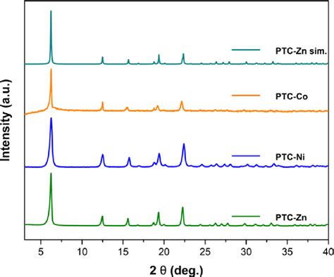 Powder X Ray Diffraction Patterns Of Simulated Ptc Zn And Experimental