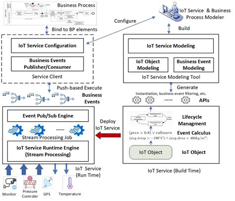 The Current Progress Of Iot Service Model Download Scientific Diagram