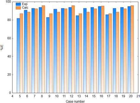 Experimental Exp Against Calculated Calc Inhibition Efficiency At Download Scientific