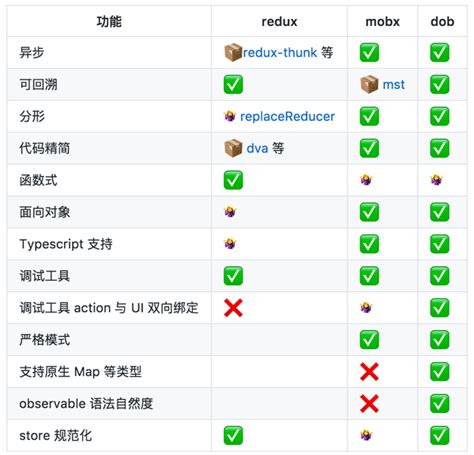 面向未来的前端数据流框架 dob 知乎