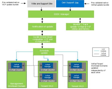 Lifecycle Management Vmware Cloud Foundation On Vxrail Architecture Guide Vcf 5 2 On Vxrail