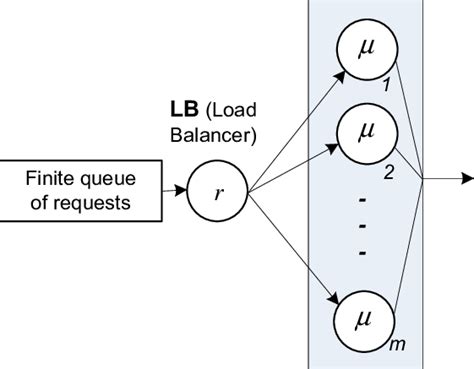 Finite Queueing System Model With A Lb And M Worker Nodes Download Scientific Diagram