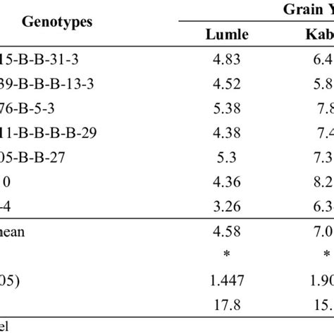 Gge Biplot Showing Ranking Of Rice Genotypes For Mean Yield And