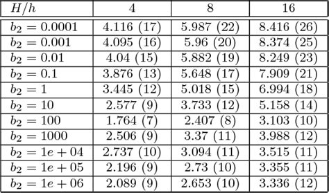 table 2 from a feti domain decomposition method for edge element