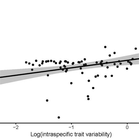 Pdf Species With Moderate Intraspecific Trait Variability Are Locally Abundant Within An