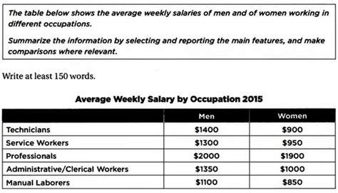 The Table Below Shows The Average Weekly Salaries Of Men And Women