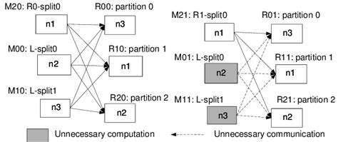 A Schedule Exhibiting Inter Iteration Locality Tasks Processing The