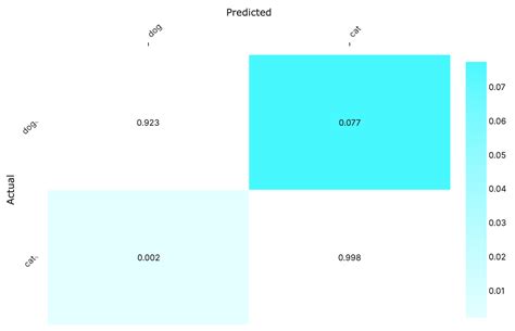 Confusion Matrix How To Create And Interpret Confusion Matrices To