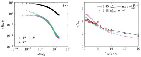 fig s3 correlation time dependence on the choice of the gradients