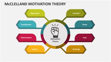Mcclelland Motivation Theory PowerPoint Presentation Slides PPT Template
