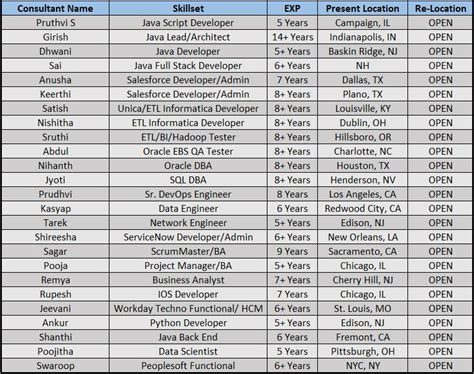 tej a on linkedin hotlist contract resume javadevelopers