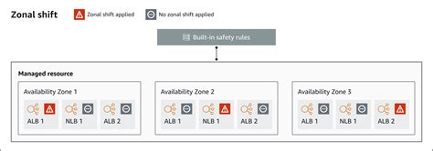 Zonal Shift Components Amazon Application Recovery Controller Arc