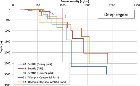 Figure 5 From Using Two Station Microtremor Array Method To Estimate Shear Wave Velocity