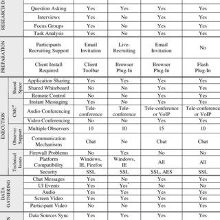 Taxonomy Of Tools Supporting Automated Remote Usability Activities Download Table