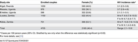 HIV Incidence And Sex At Each Study Site Download Table