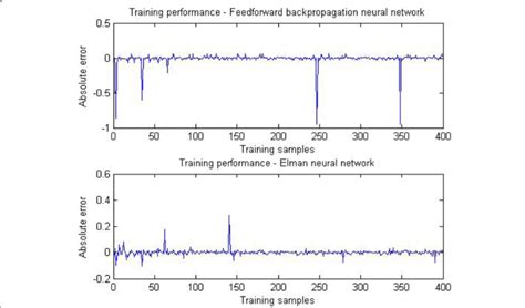 Training Performance Of Feedforward Neural Network 15 Neurons And Download Scientific Diagram