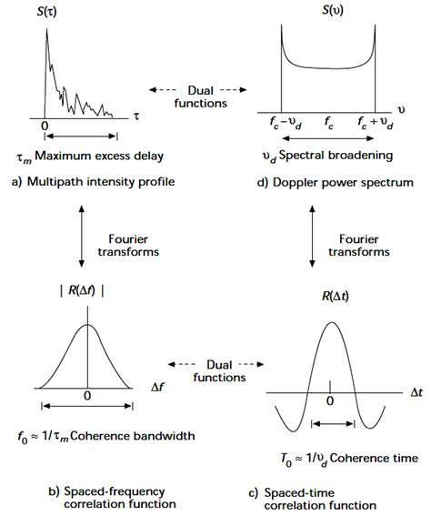 Relationship Among The Channel Correlation Functions And Power Spectral Download Scientific