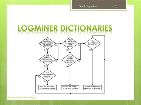 Oracle Log Miner Pptx
