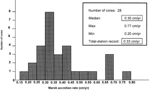 Histogram Showing The Distribution Of Marsh Accretion Rates Along The