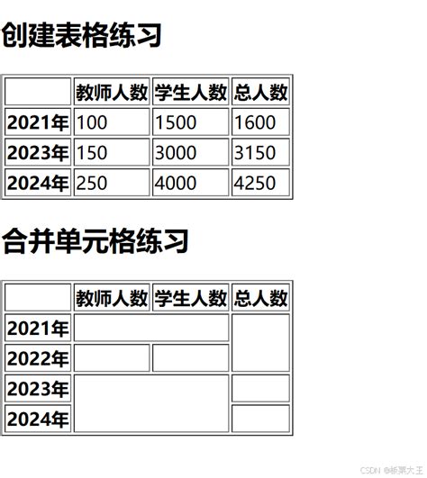Html的表格标签以及表格的使用——一文带你理解与吃透html Table Csdn博客