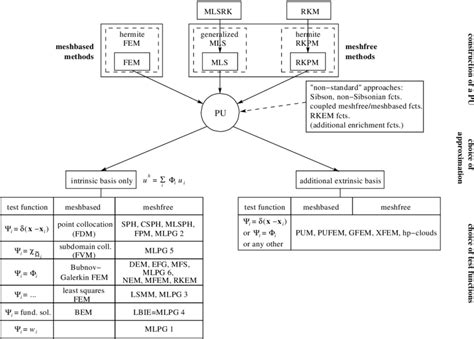 1 Classification Of Meshless And Mesh Based Methods Fries And