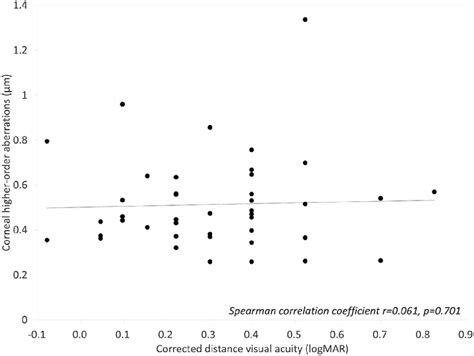 a graph showing no significant correlation between logarithm of the