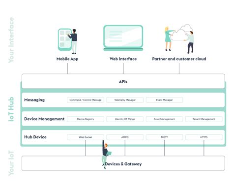 Iot Hub Features