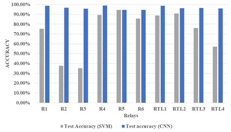 Comparison Of Test Accuracy For Topology Estimation Using SVM And CNN Download Scientific Diagram