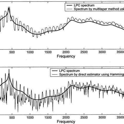 Spectrum Of The Speech Shaped Noise Download Scientific Diagram