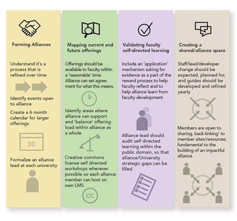 Recommendations For Your Implementation Creating Faculty Development