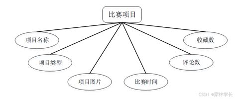 计算机毕业设计ssm基于java的校园运动会管理系统 基于java的校园运动会管理平台设计与实现 使用ssm框架的校园运动会信息化管理系统 Csdn博客