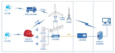 走向风电场,北斗gpsuwb室内外融合定位系统助力风电的安全运维 走向风电场,北斗gpsuwb室内外融合定位系统助力风电的安全运维