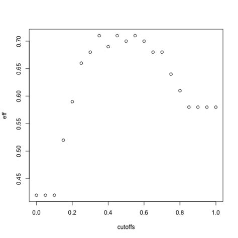 R Subscript Out Of Bounds Error While Computing Accuracy At Different Cutoffs Stack Overflow