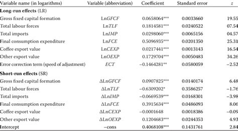 Pooled Mean Group Pmg Results Download Scientific Diagram